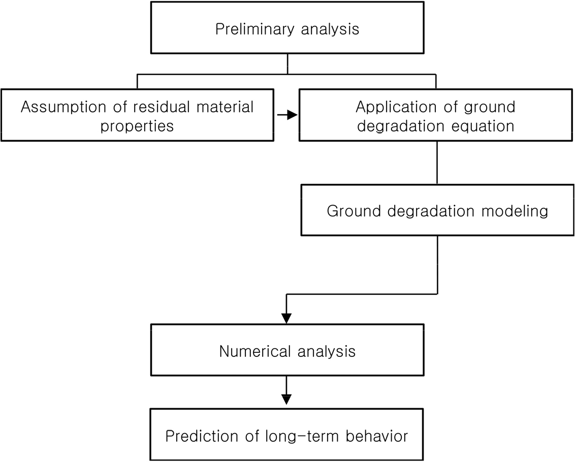 Prediction of long-term tunnel behavior using a ground strength ...